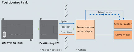 EM 253 Positioning Module